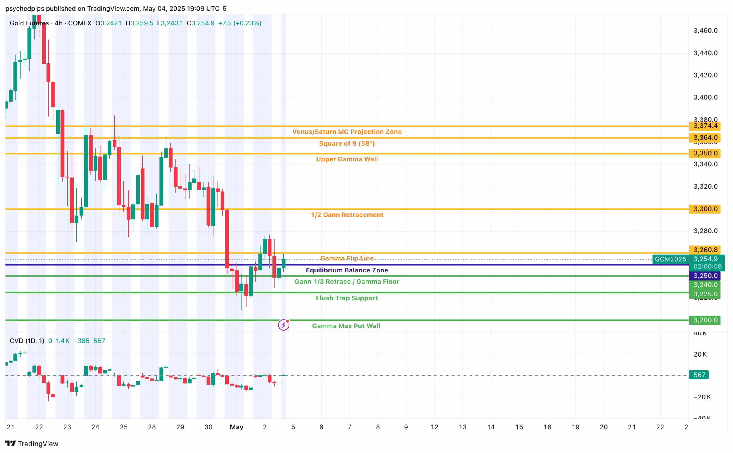 Gold Futures Weekly Forecast: Gann, Planets & Gamma May 6–10